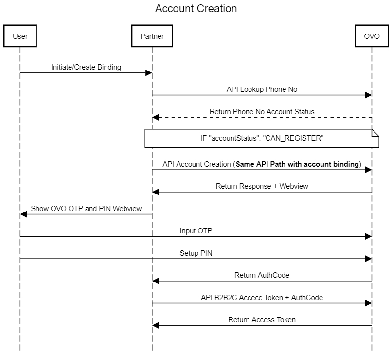 OVO | Partner Integration Documentation